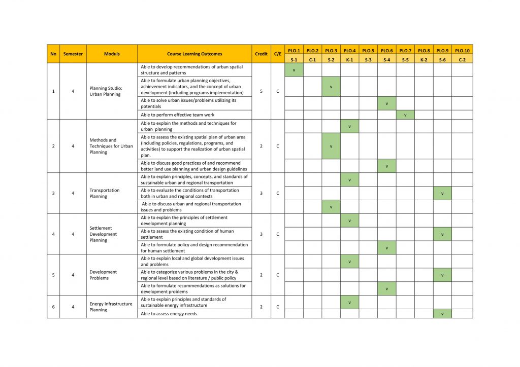 PLO & CLO (Semester 4) – Urban and Regional Planning – Universitas ...