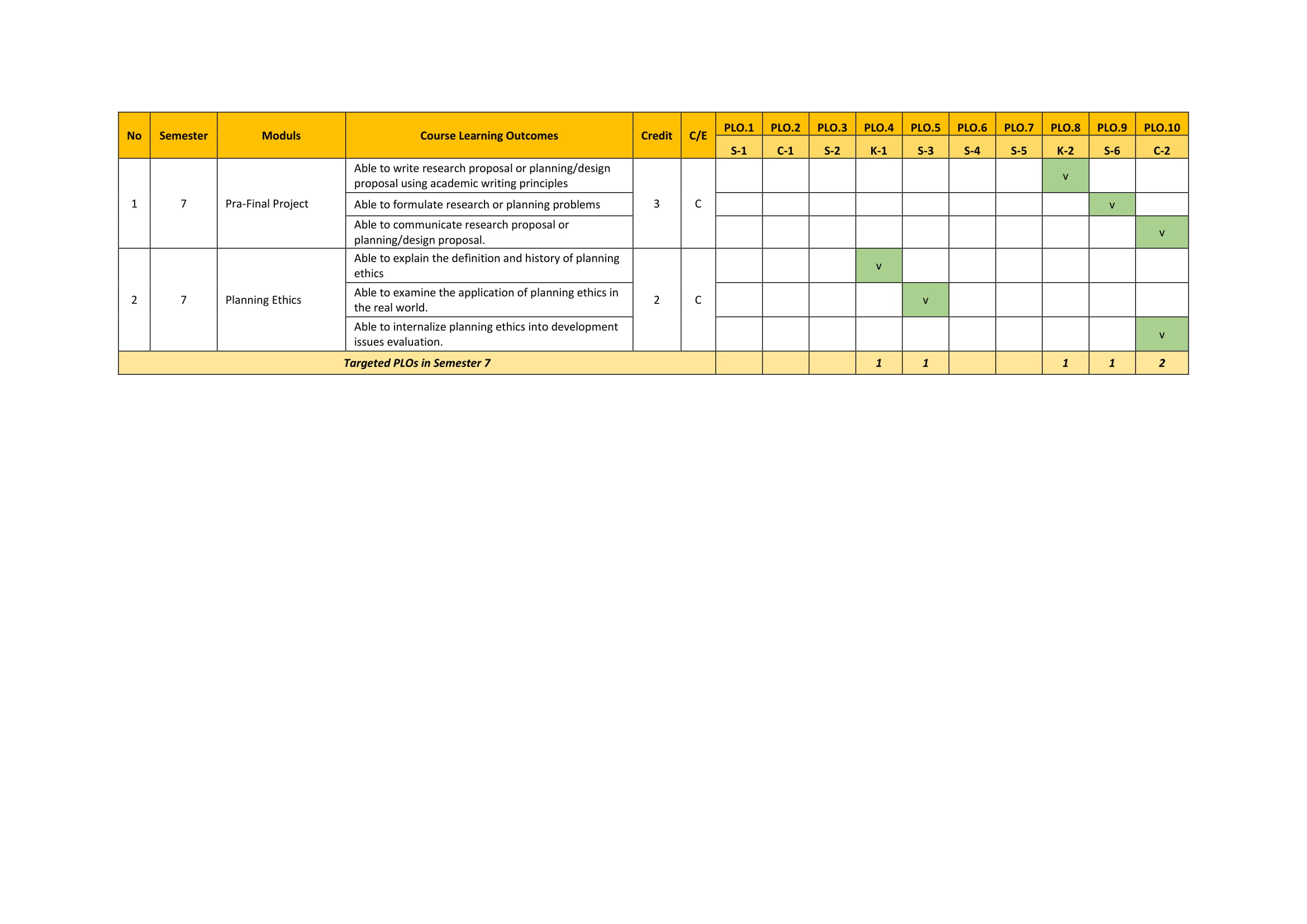 PLO & CLO (Semester 7) – Urban and Regional Planning – Universitas ...