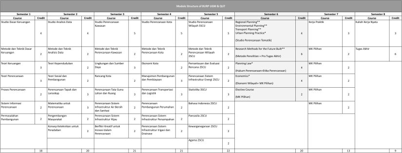 Curriculum – Urban and Regional Planning – Universitas Gadjah Mada